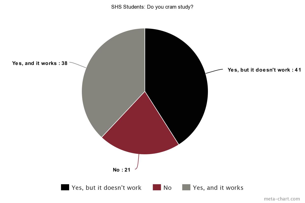 How Does Cram Studying Impact SHS Students? – Mountaineer News